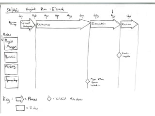 SE|AoC Processes (Project And Roles) | PPT
