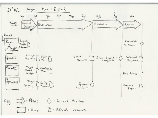 SE|AoC Processes (Project And Roles) | PPT