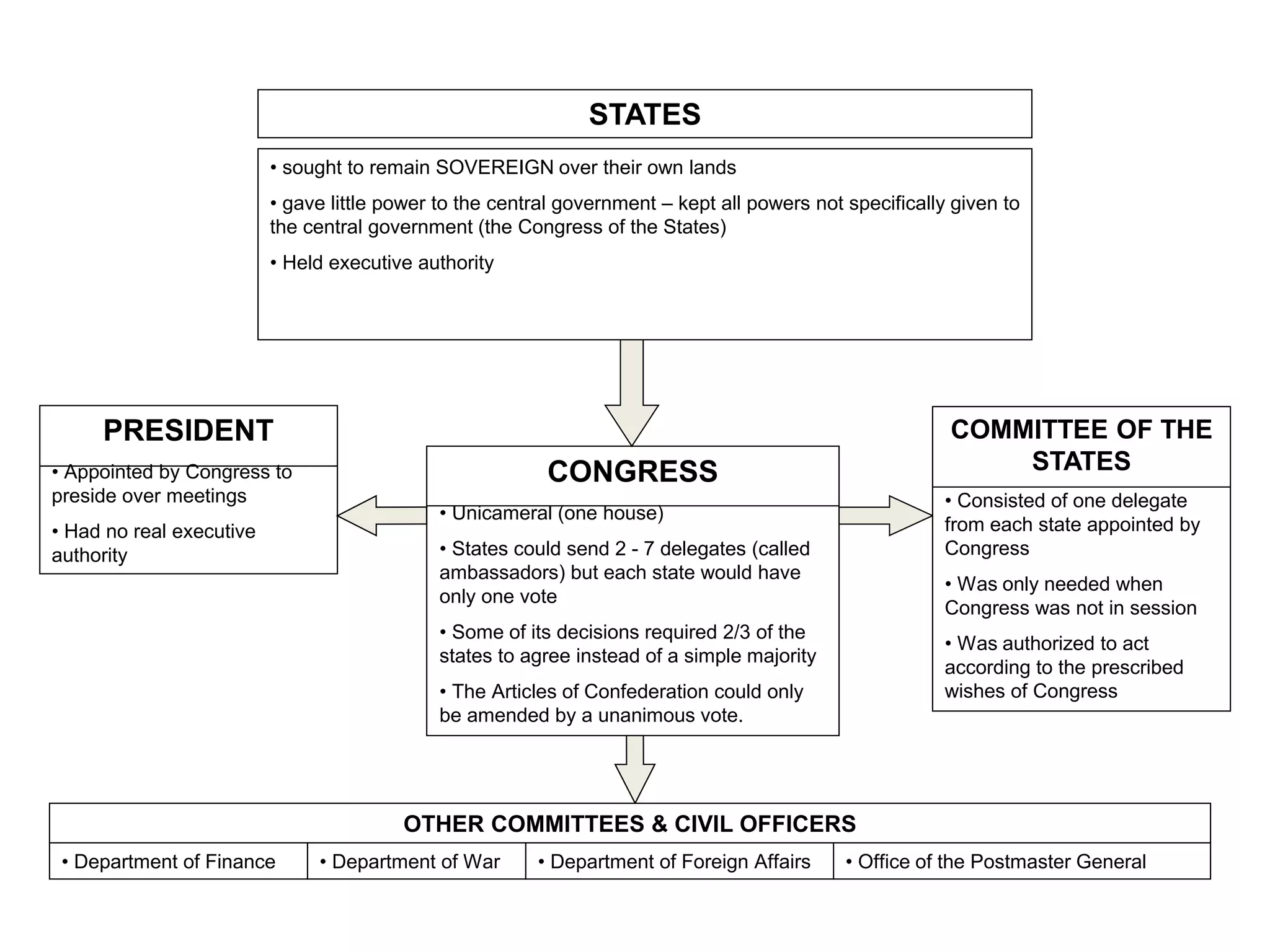 Articles of Confederation | PPT