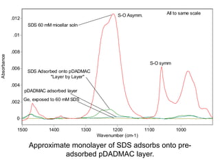 FT-IR & Phase Behavior Studies of Polymer-Surfactant Interactions | PPTX