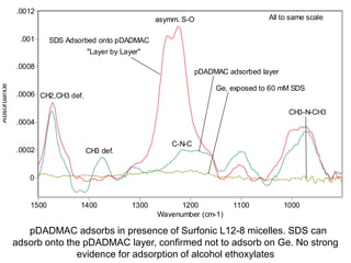 FT-IR & Phase Behavior Studies of Polymer-Surfactant Interactions | PPTX