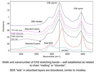 FT-IR & Phase Behavior Studies of Polymer-Surfactant Interactions | PPTX