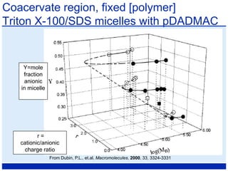 FT-IR & Phase Behavior Studies of Polymer-Surfactant Interactions | PPTX