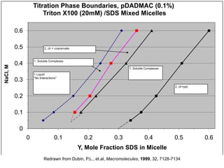 FT-IR & Phase Behavior Studies of Polymer-Surfactant Interactions | PPTX