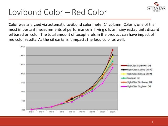 Profile of High Stability Oils | AOCS 2015