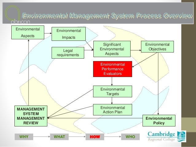 How an Environmental Management System (EMS) can help with embedding