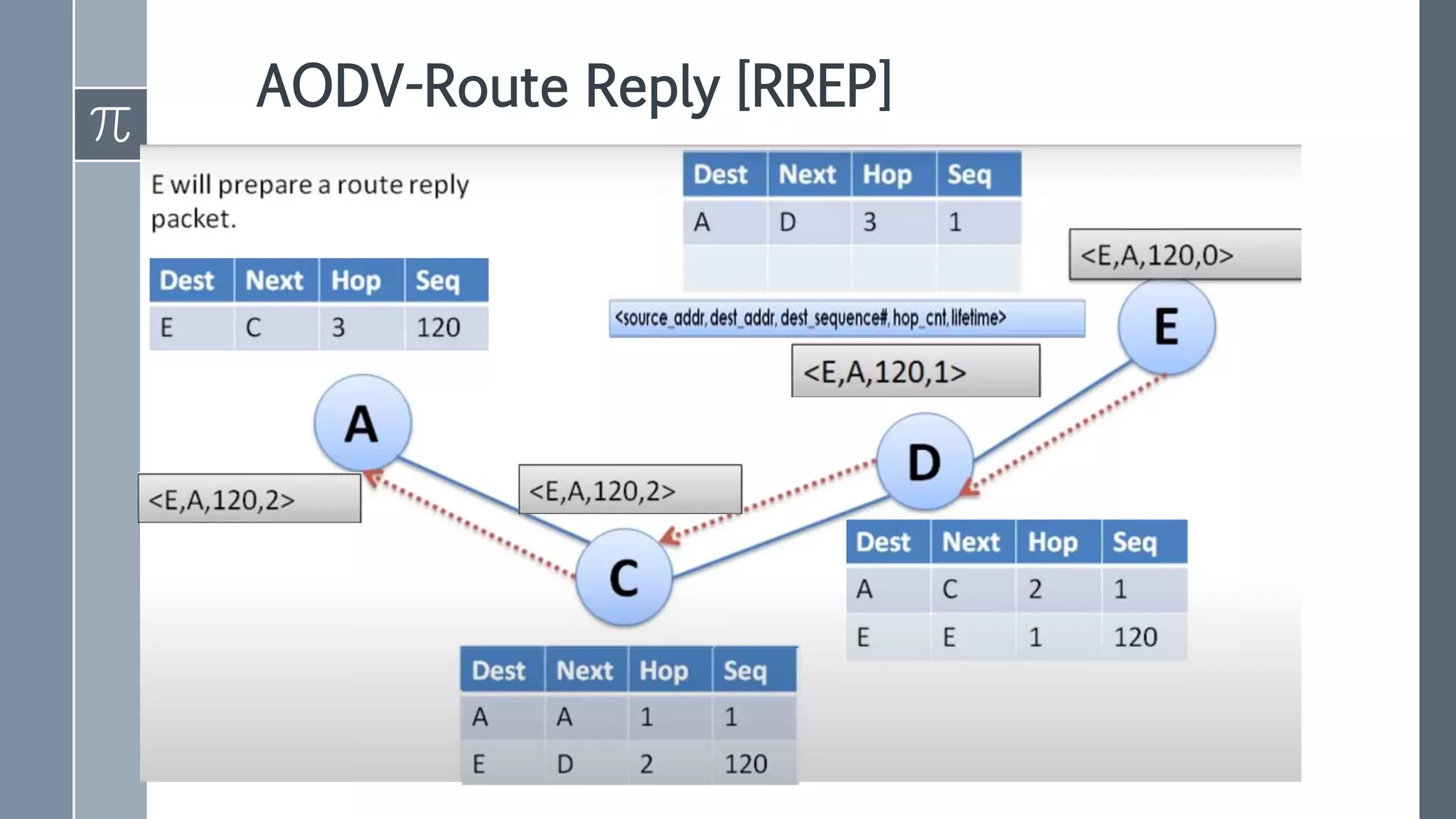 AODV (adhoc ondemand distance vector routing) | PPTX