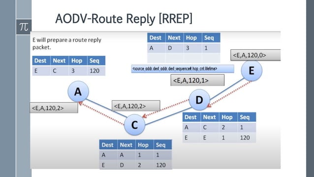 AODV (adhoc ondemand distance vector routing) | PPTX