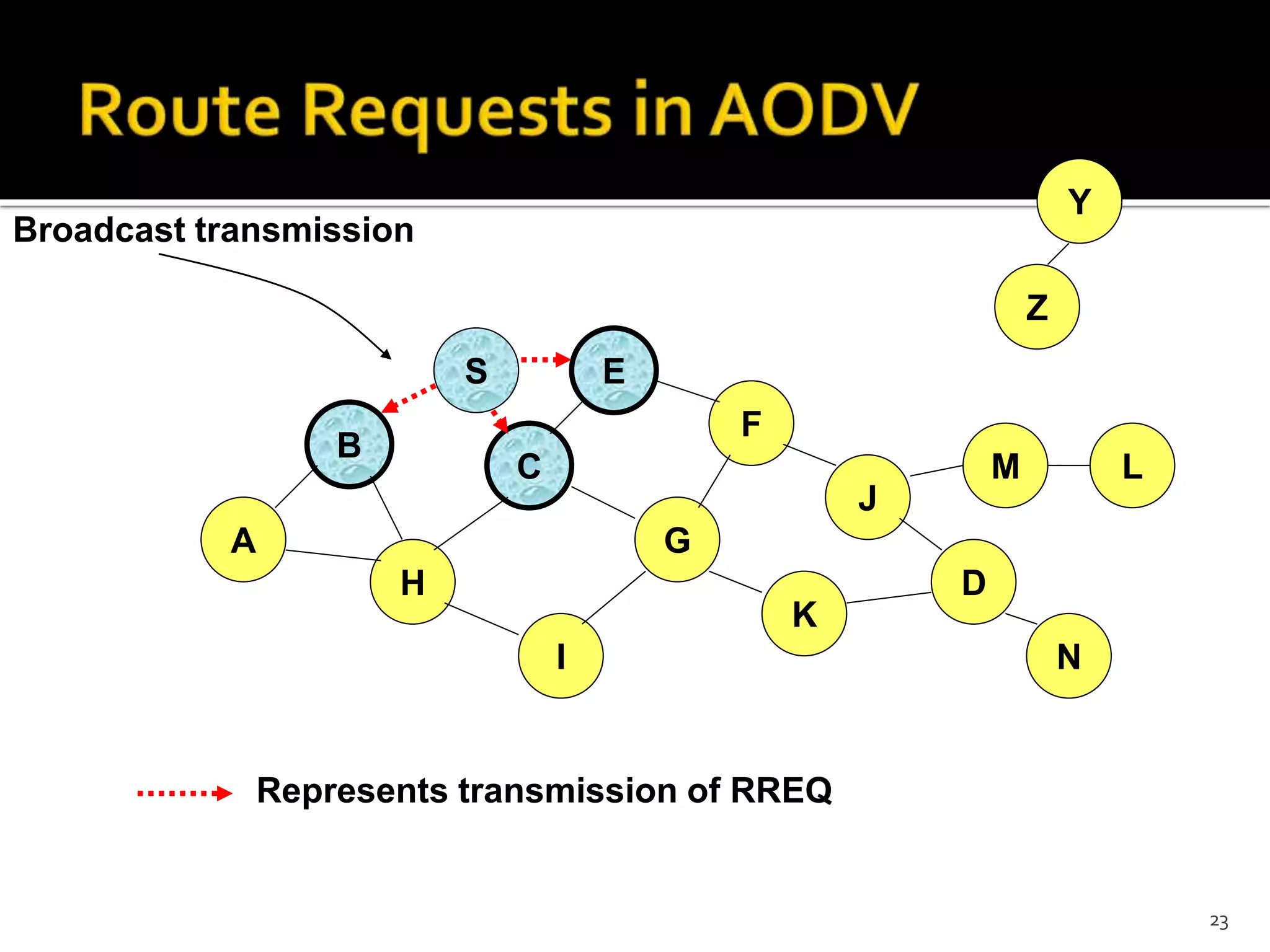 AODV routing protocol | PPTX