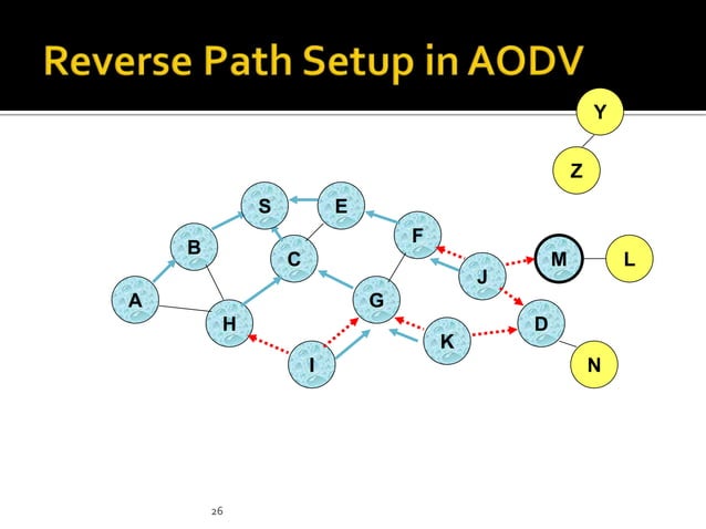 AODV routing protocol | PPTX