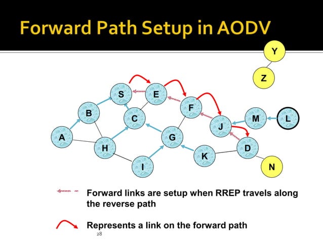 AODV routing protocol | PPTX