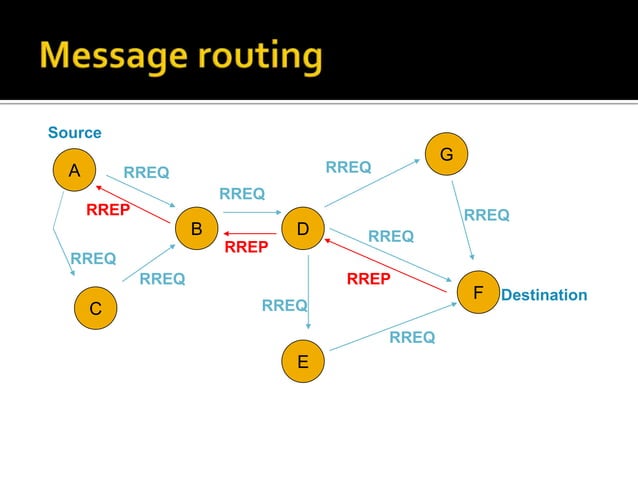 Aodv Routing Protocol Pptx