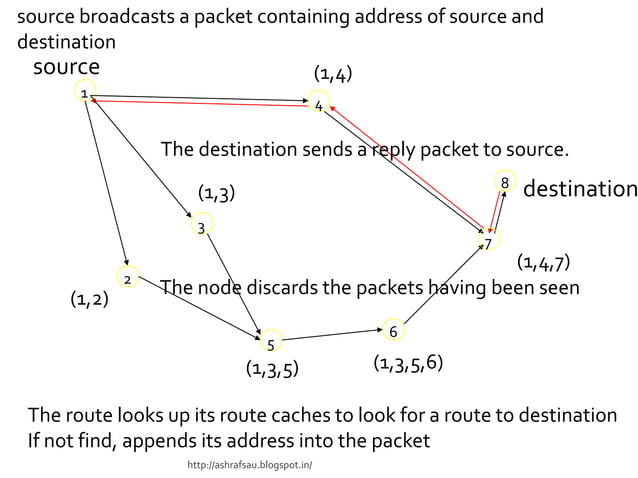 Aodv Routing Protocol Pptx