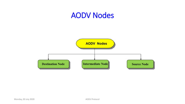 AODV - Ad hoc On-Demand Distance Vector Routing Protocols | PPTX