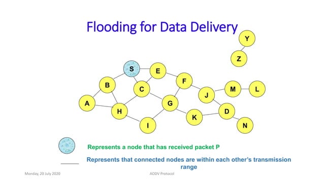 AODV - Ad hoc On-Demand Distance Vector Routing Protocols | PPTX