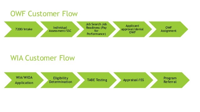 Update on Ohio's New Comprehensive Case Management and Employment Pro…