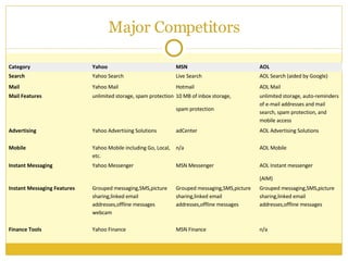 Aol | PPT | Internet | Computing