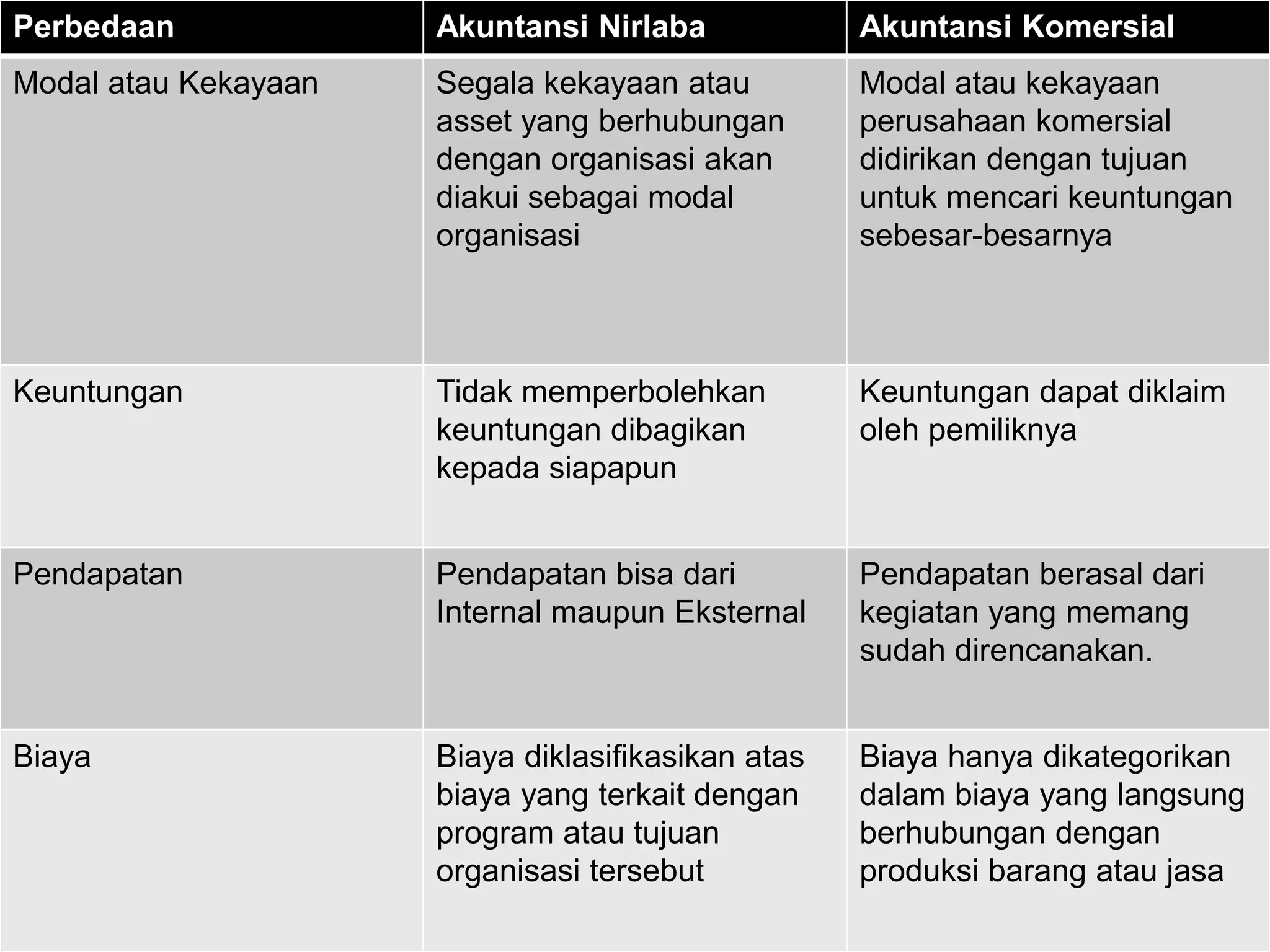 Materi Akuntansi Organisasi Nirlaba | PPTX