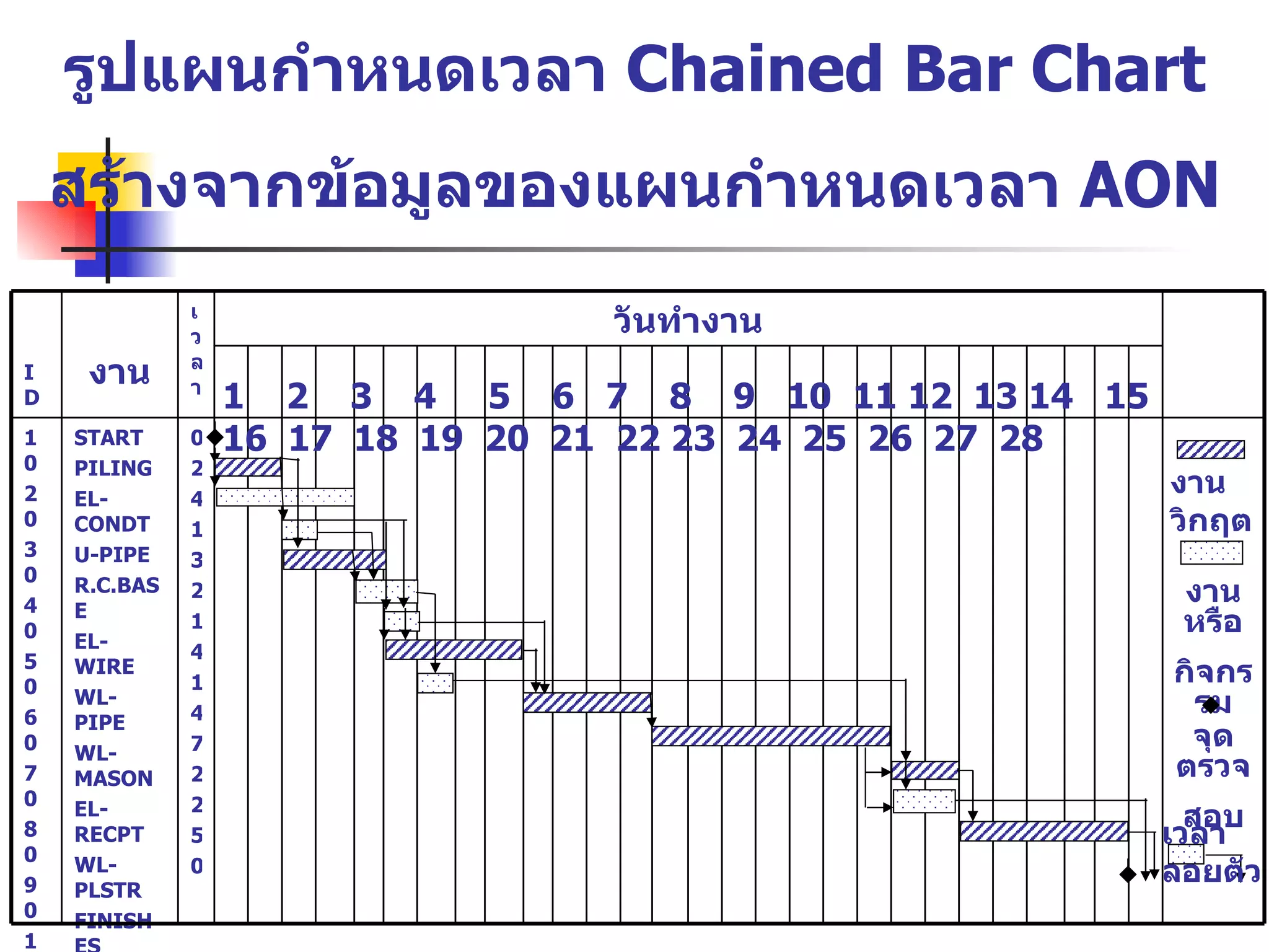 Aon Critical Path Method Scheduling บท 9 | PPT