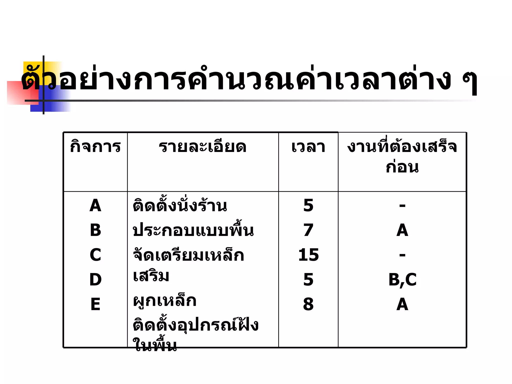 Aon Critical Path Method Scheduling บท 9 | PPT