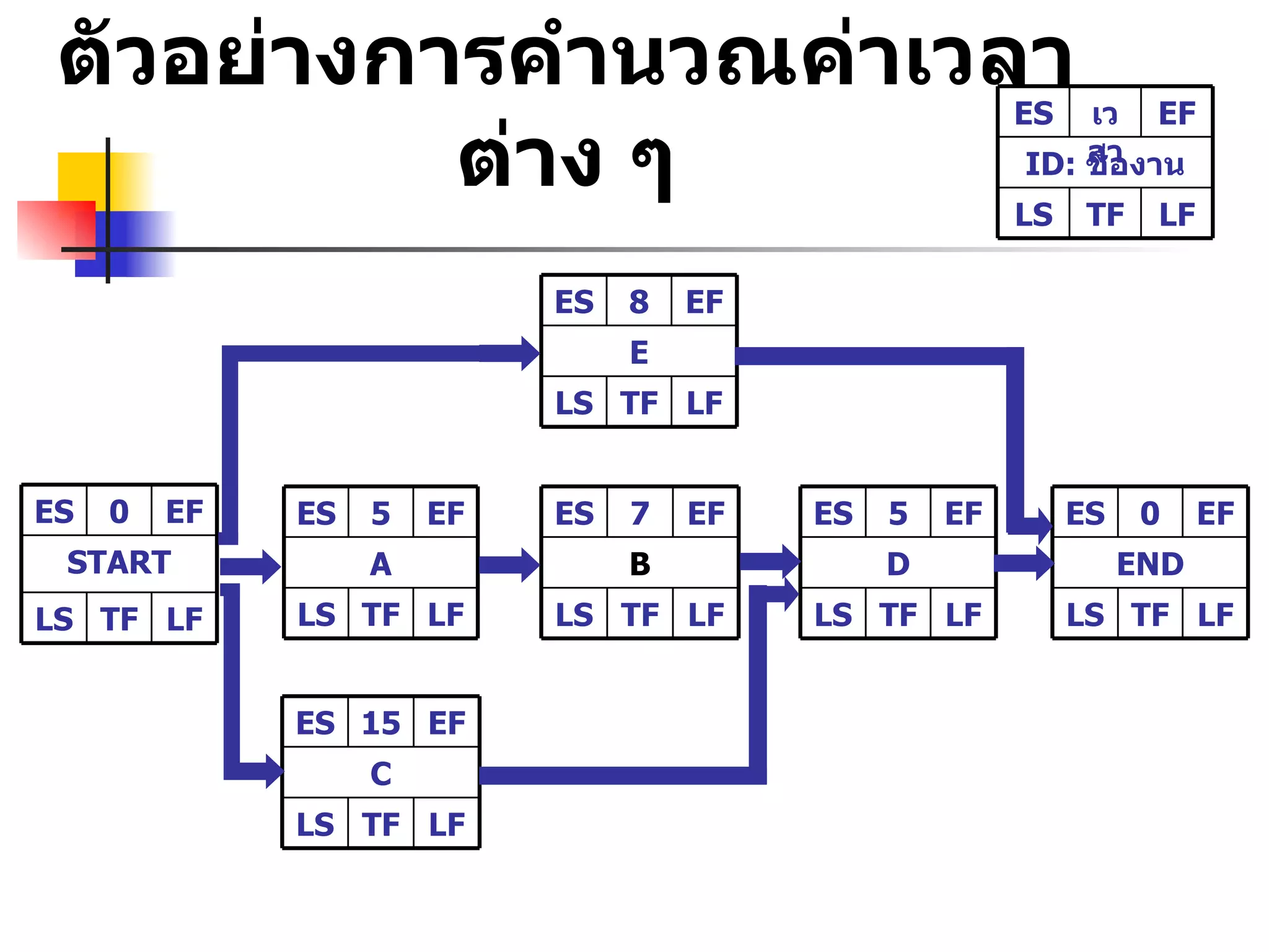 Aon Critical Path Method Scheduling บท 9 | PPT