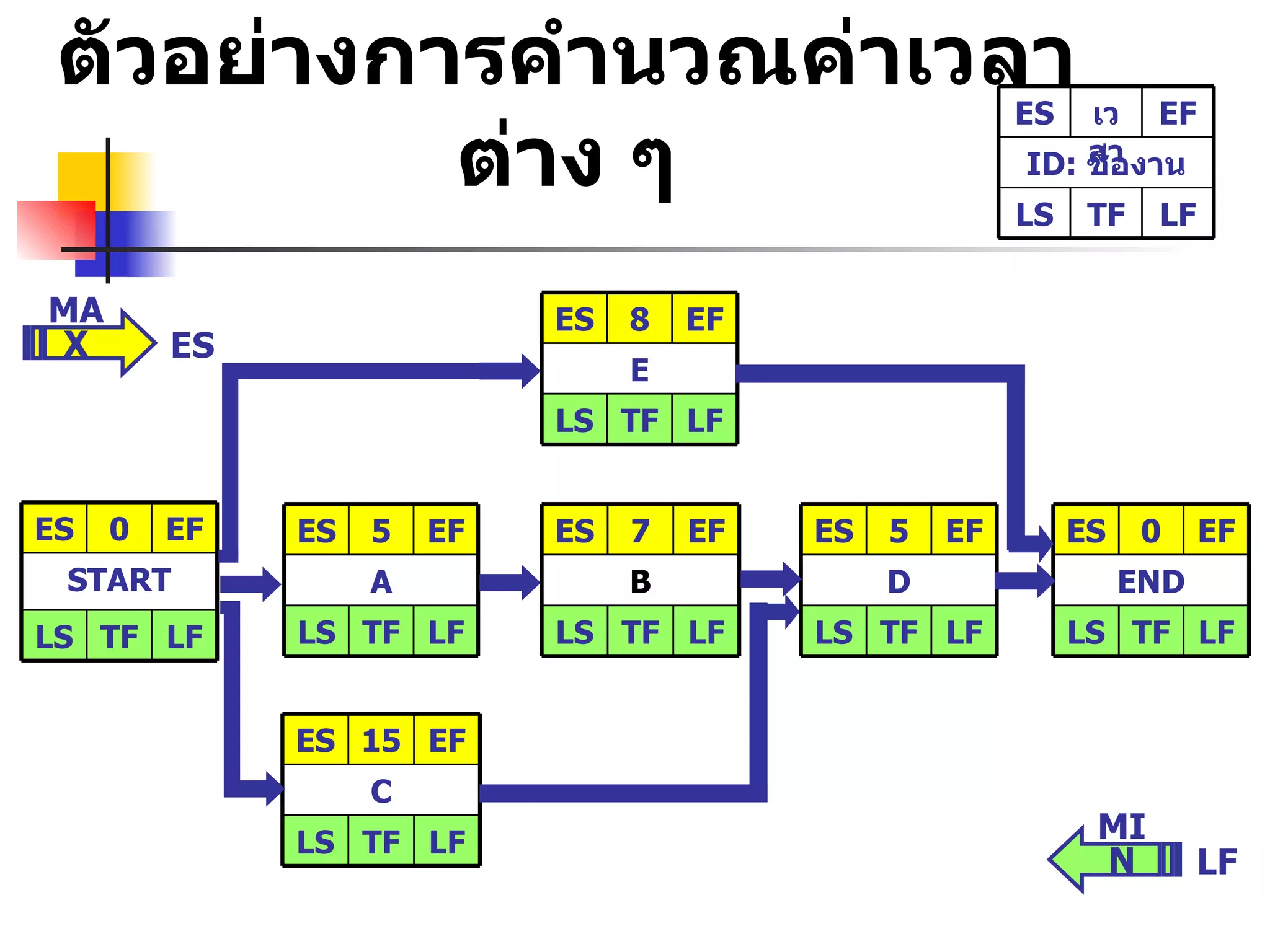 Aon Critical Path Method Scheduling บท 9 | PPT