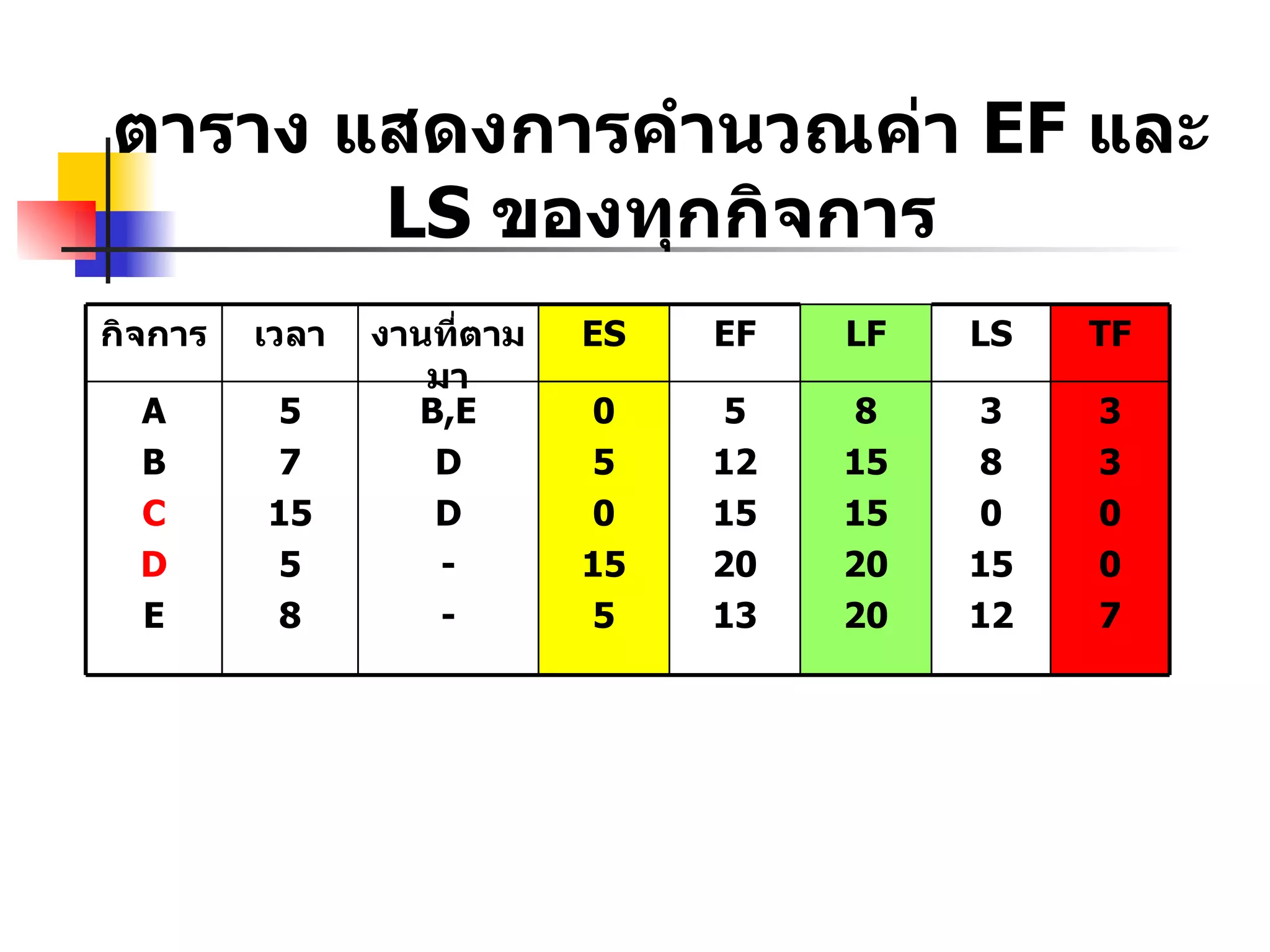 Aon Critical Path Method Scheduling บท 9 | PPT