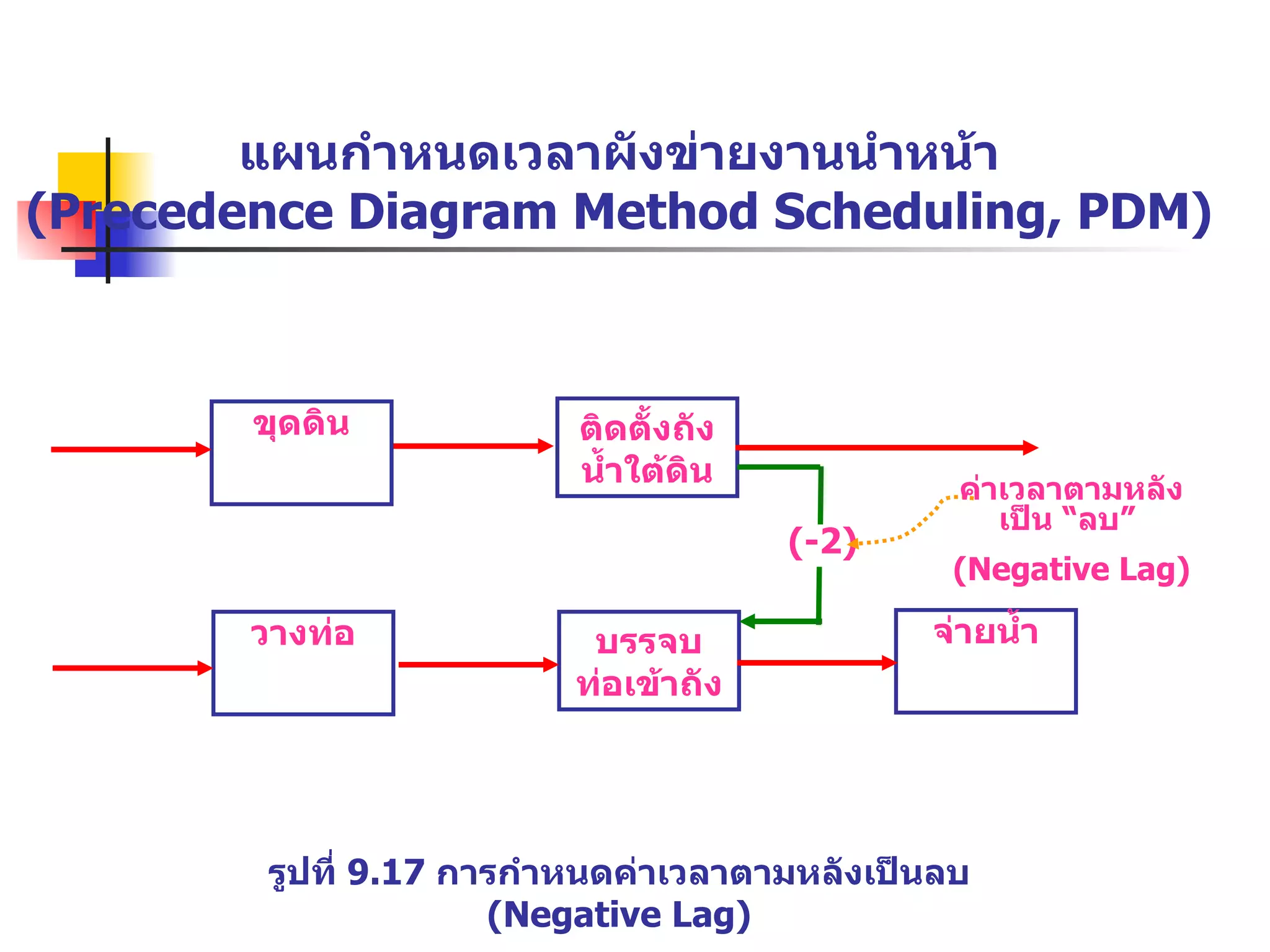 Aon Critical Path Method Scheduling บท 9 | PPT
