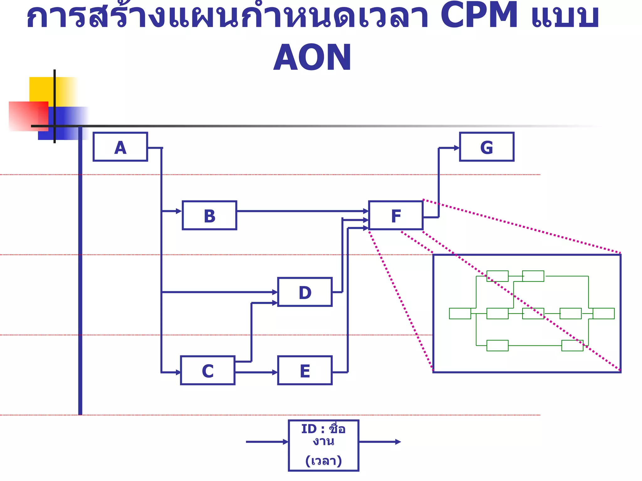 Aon Critical Path Method Scheduling บท 9 | PPT