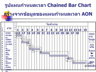 Aon Critical Path Method Scheduling บท 9 | PPT