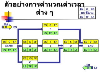 Aon Critical Path Method Scheduling บท 9 | PPT