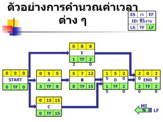 Aon Critical Path Method Scheduling บท 9 | PPT