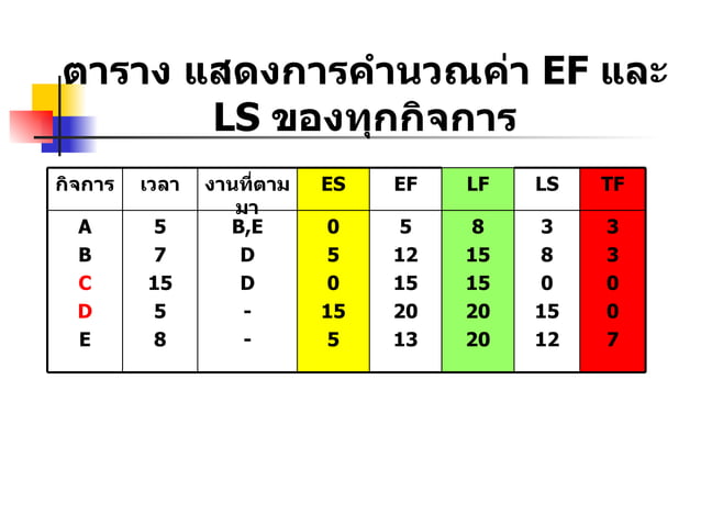Aon Critical Path Method Scheduling บท 9 | PPT