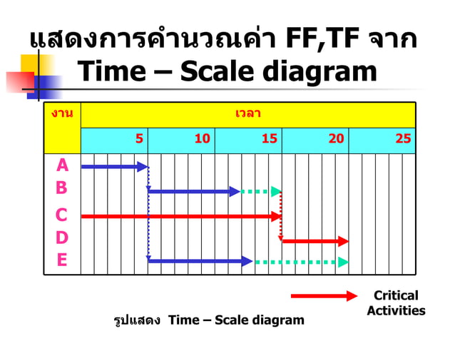 Aon Critical Path Method Scheduling บท 9 | PPT