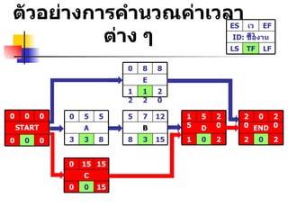 Aon Critical Path Method Scheduling บท 9 | PPT