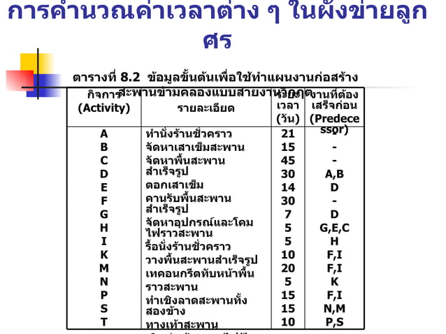 Aon Critical Path Method Scheduling บท 9 | PPT