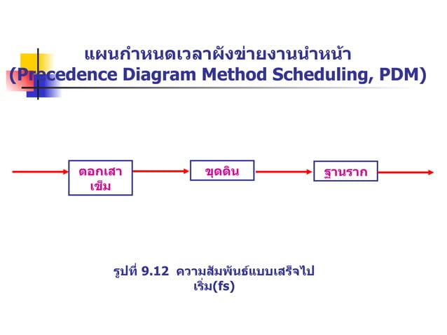Aon Critical Path Method Scheduling บท 9 | PPT