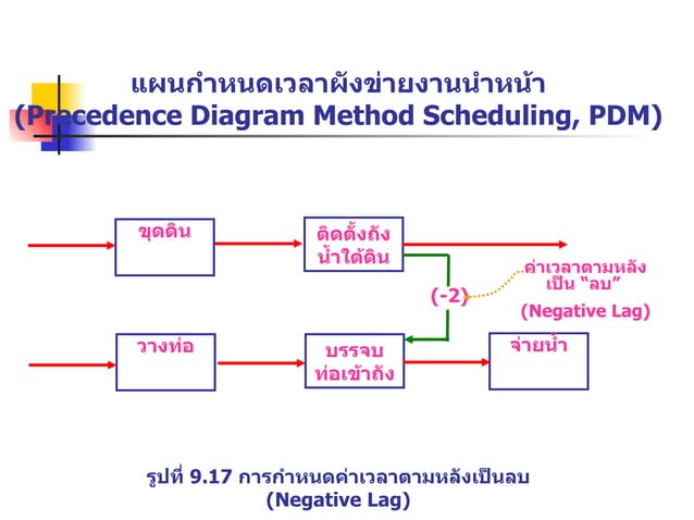 Aon Critical Path Method Scheduling บท 9 | PPT