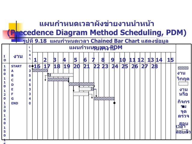 Aon Critical Path Method Scheduling บท 9 | PPT