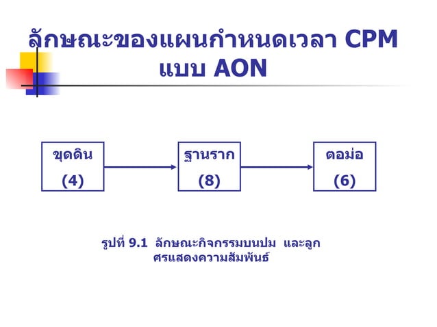 Aon Critical Path Method Scheduling บท 9 | PPT