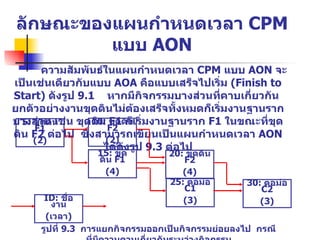 Aon Critical Path Method Scheduling บท 9 | PPT