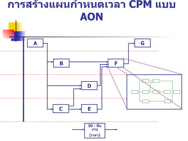 Aon Critical Path Method Scheduling บท 9 | PPT