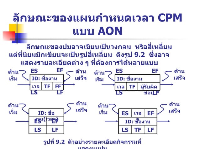 Aon Critical Path Method Scheduling บท 9 | PPT