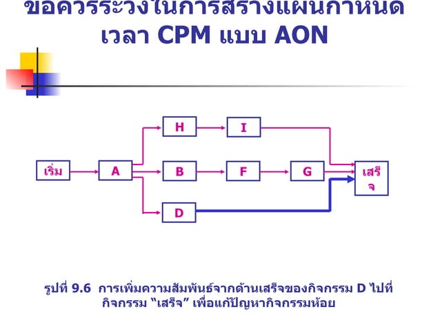Aon Critical Path Method Scheduling บท 9 | PPT