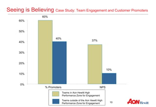 Aon Hewitt employee engagement 2011 | PPT