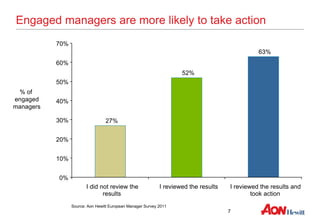 Aon Hewitt employee engagement 2011 | PPT