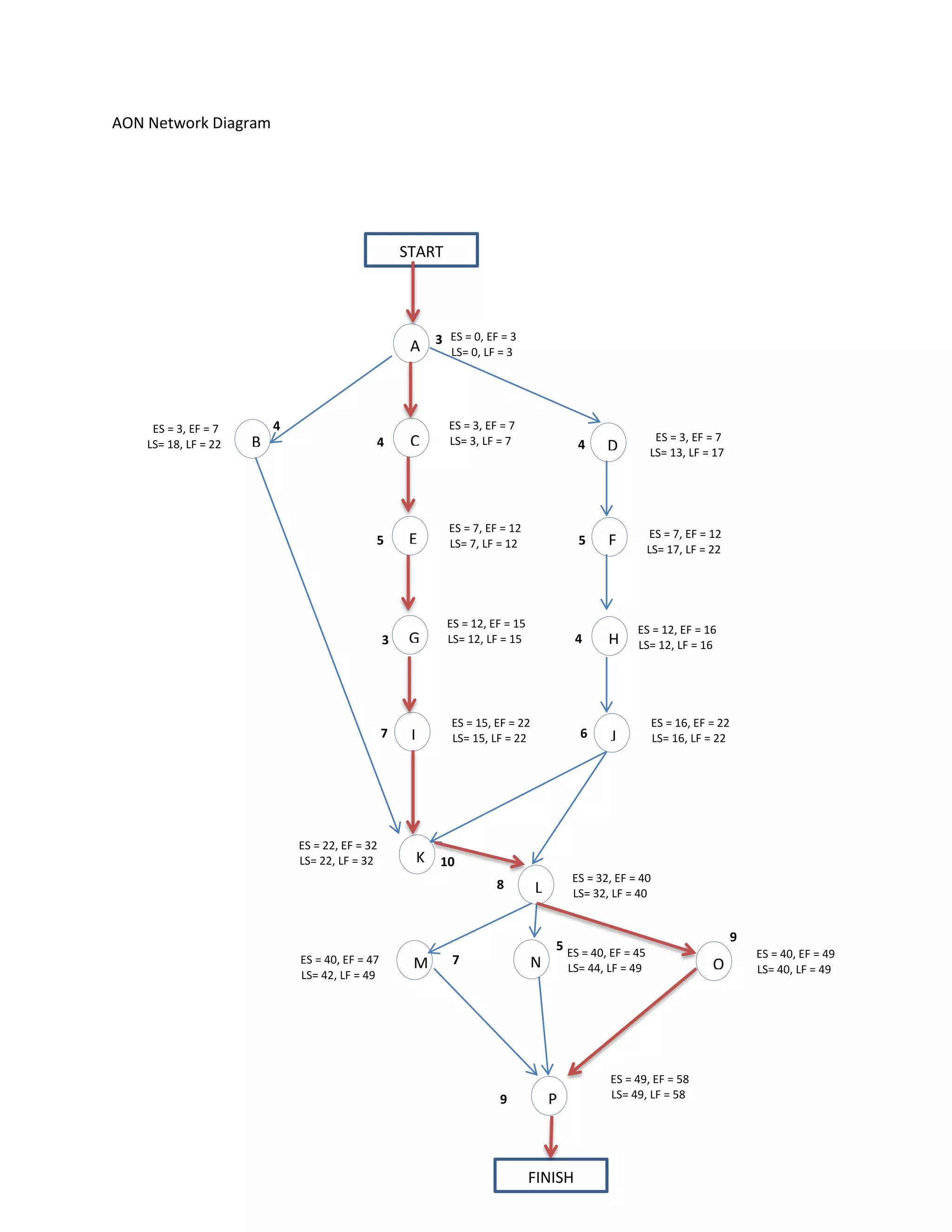 Aon network diagram | PDF