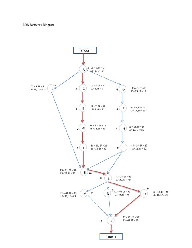 Aon network diagram | PDF