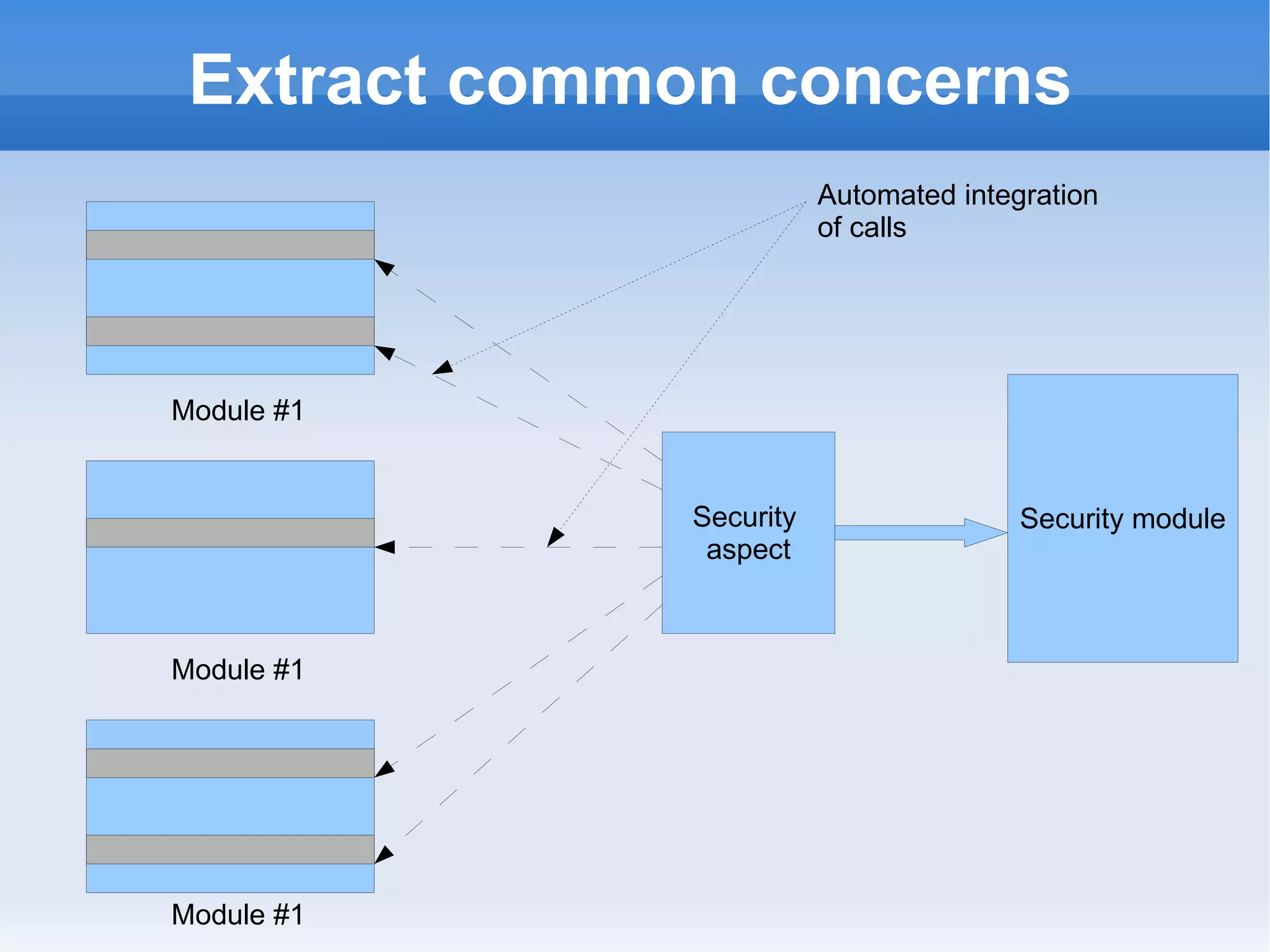 Aspect Oriented Programming Odp