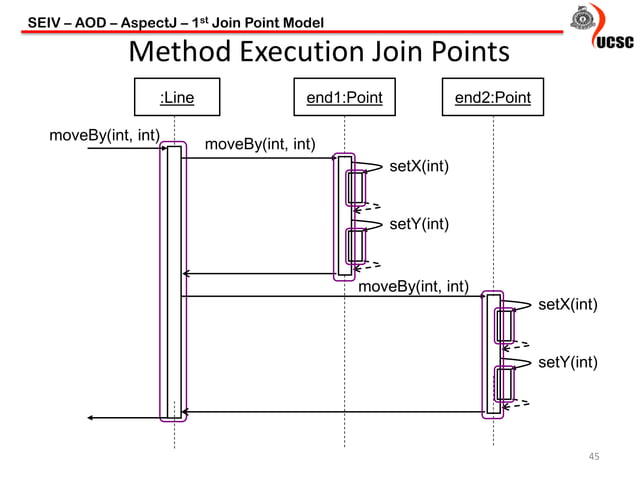Aspect Oriented Development | PPT